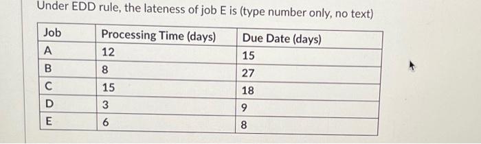 Solved Under EDD rule, the lateness of job E is (type number | Chegg.com