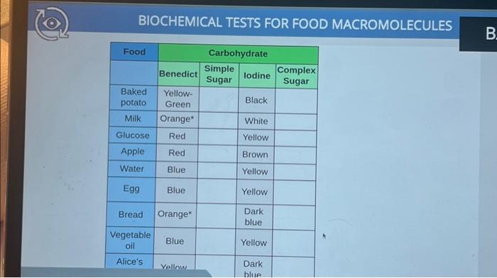 [Solved]: BIOCHEMICAL TESTS FOR FOOD MACROMOLECULES Food Bak