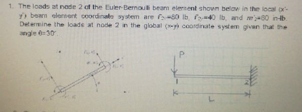 1. The loads at nade 2 of the Euler-Bernoulli beam | Chegg.com