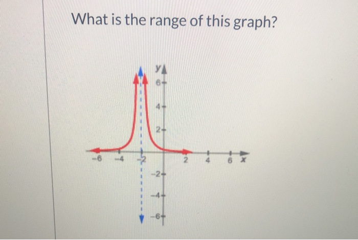 Solved What is the range of this graph? 4 2. - 2- | Chegg.com