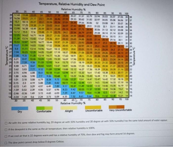 Solved Temperature "C Temperature, Relative Humidity and Dew | Chegg.com