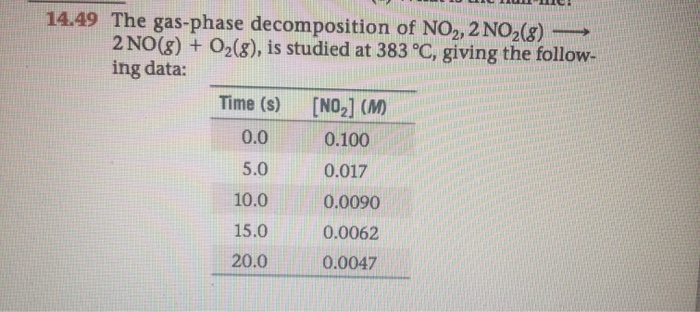 Solved 14.49 The gas-phase decomposition of NO2, 2 NO2(8) 2 | Chegg.com