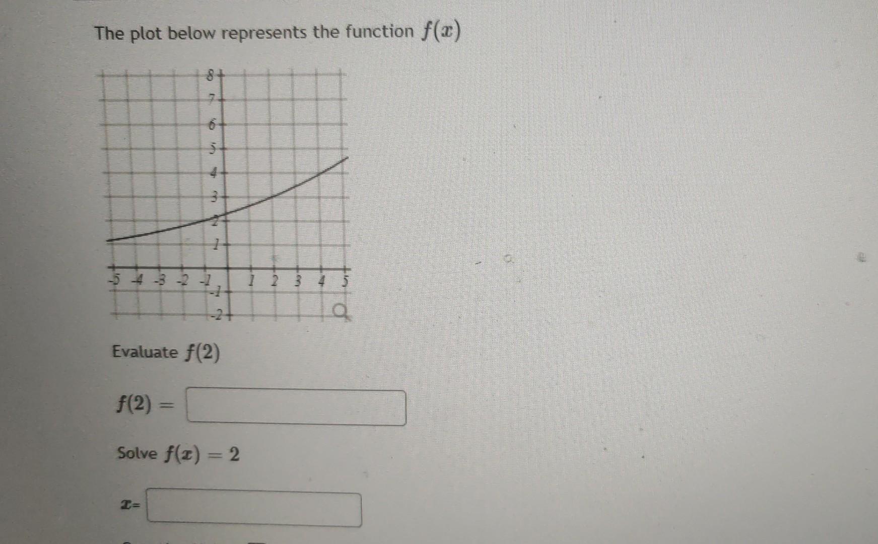 Solved The plot below represents the function f(x) Evaluate | Chegg.com