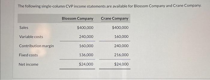 Solved The following single-column CVP income statements are | Chegg.com