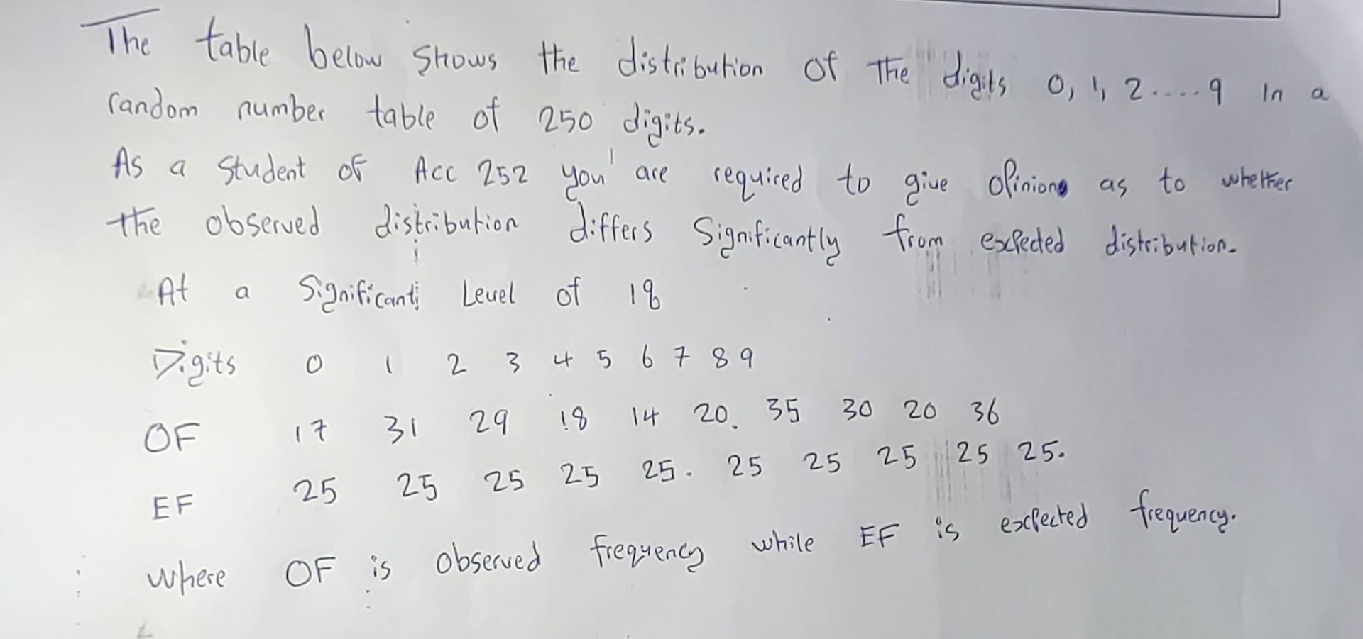 Solved The table below shows the distribution of The digits | Chegg.com