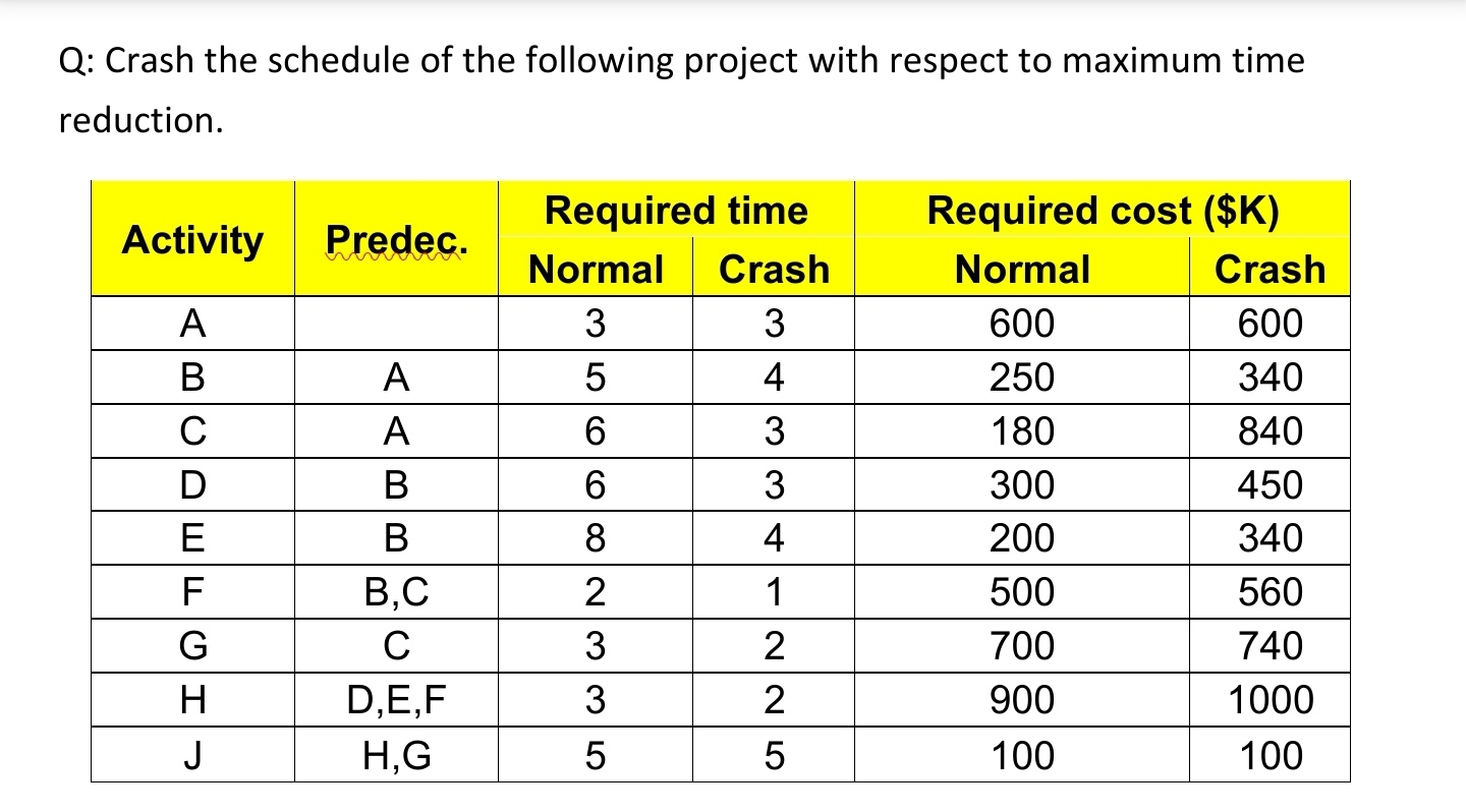 Solved Q: Crash the schedule of the following project with | Chegg.com