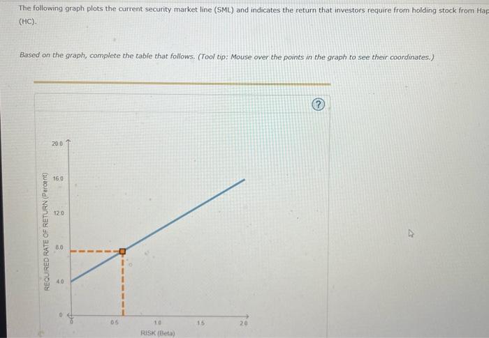 Solved The following graph plots the current security market | Chegg.com