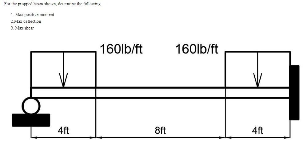 Solved For the propped beam shown, determine the following. | Chegg.com