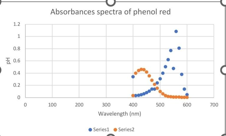 Solved I need help determining the isosbestic point from | Chegg.com