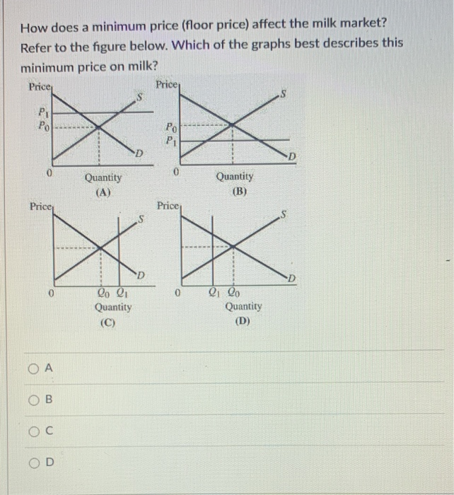 Solved How does a minimum price (floor price) affect the | Chegg.com