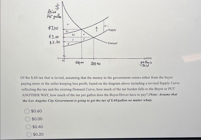 Price per gallin $0.60 $0.00 $0.40 $0.20 $3.40 $3.00 | Chegg.com