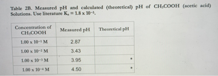 Solved Table 2B. Measured pH and calculated (theoretical) pH | Chegg.com