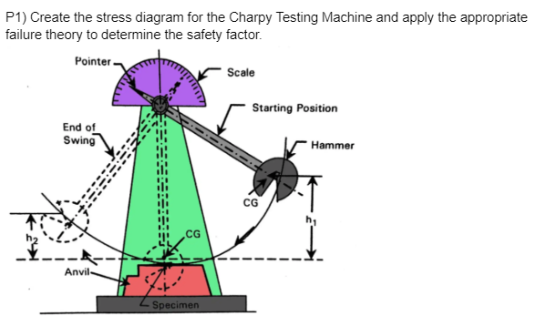 Solved P1) ﻿Create the stress diagram for the Charpy Testing | Chegg.com