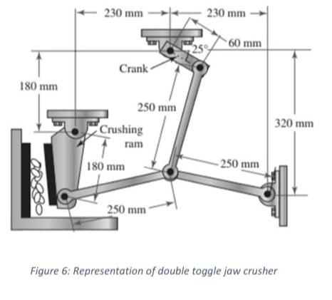 Solved For double toggle crusher mechanism • Solve for | Chegg.com