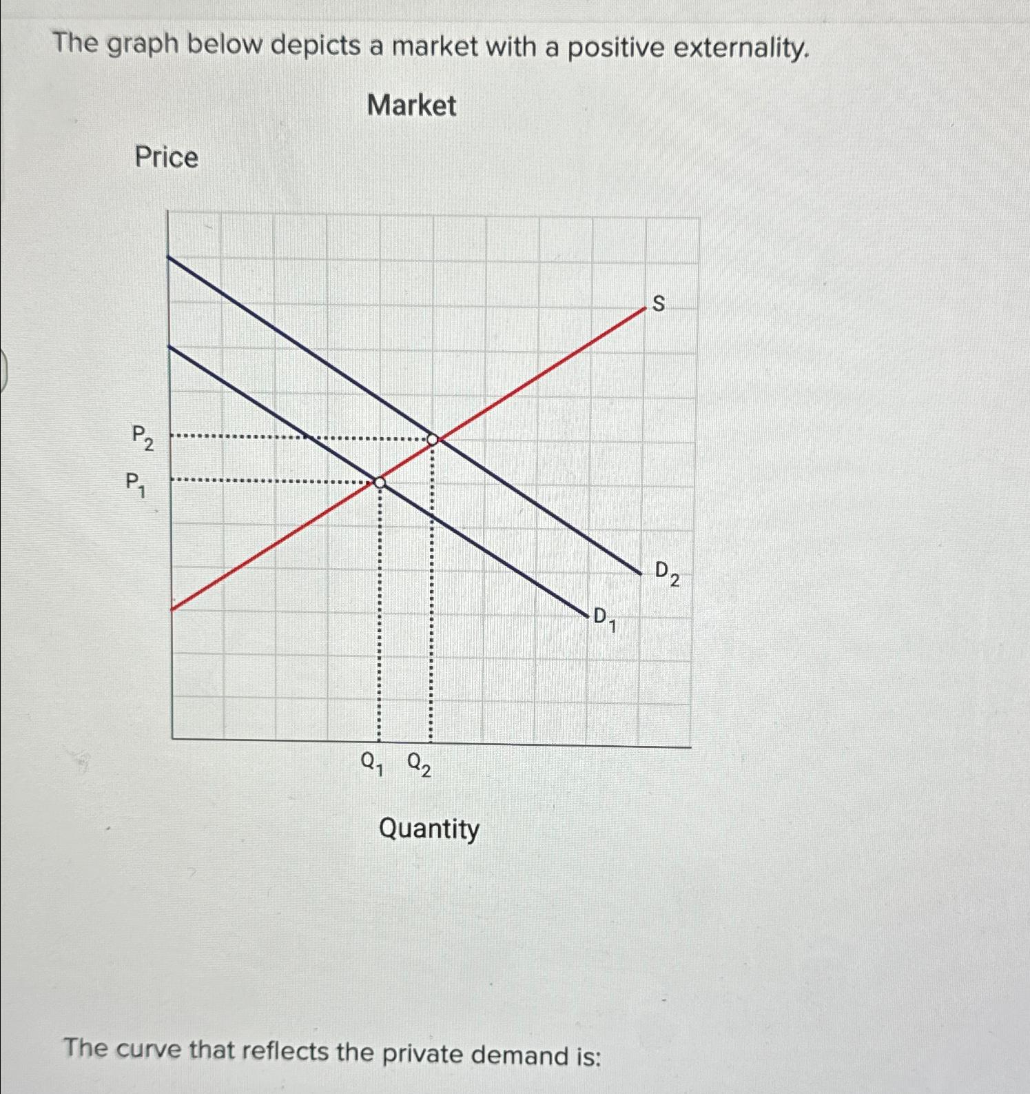 Solved The graph below depicts a market with a positive | Chegg.com