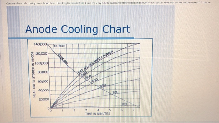 Solved Consider the anode cooling curve shown here. How long | Chegg.com