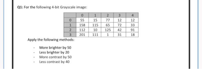 Solved Q1: For the following 4-bit Grayscale image: 1 15 115 | Chegg.com