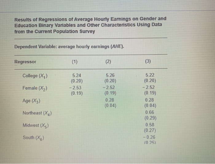 Solved Results of Regressions of Average Hourly Earnings on | Chegg.com