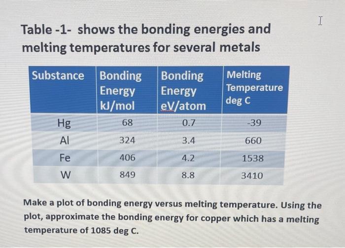 Solved Table -1- shows the bonding energies and melting | Chegg.com