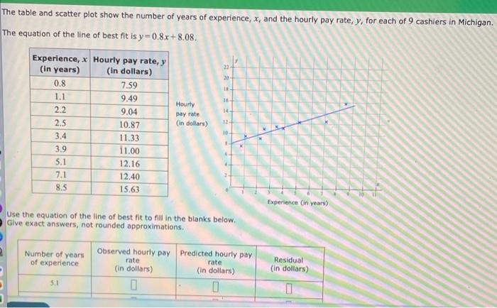 Solved The table and scatter plot show the number of years | Chegg.com