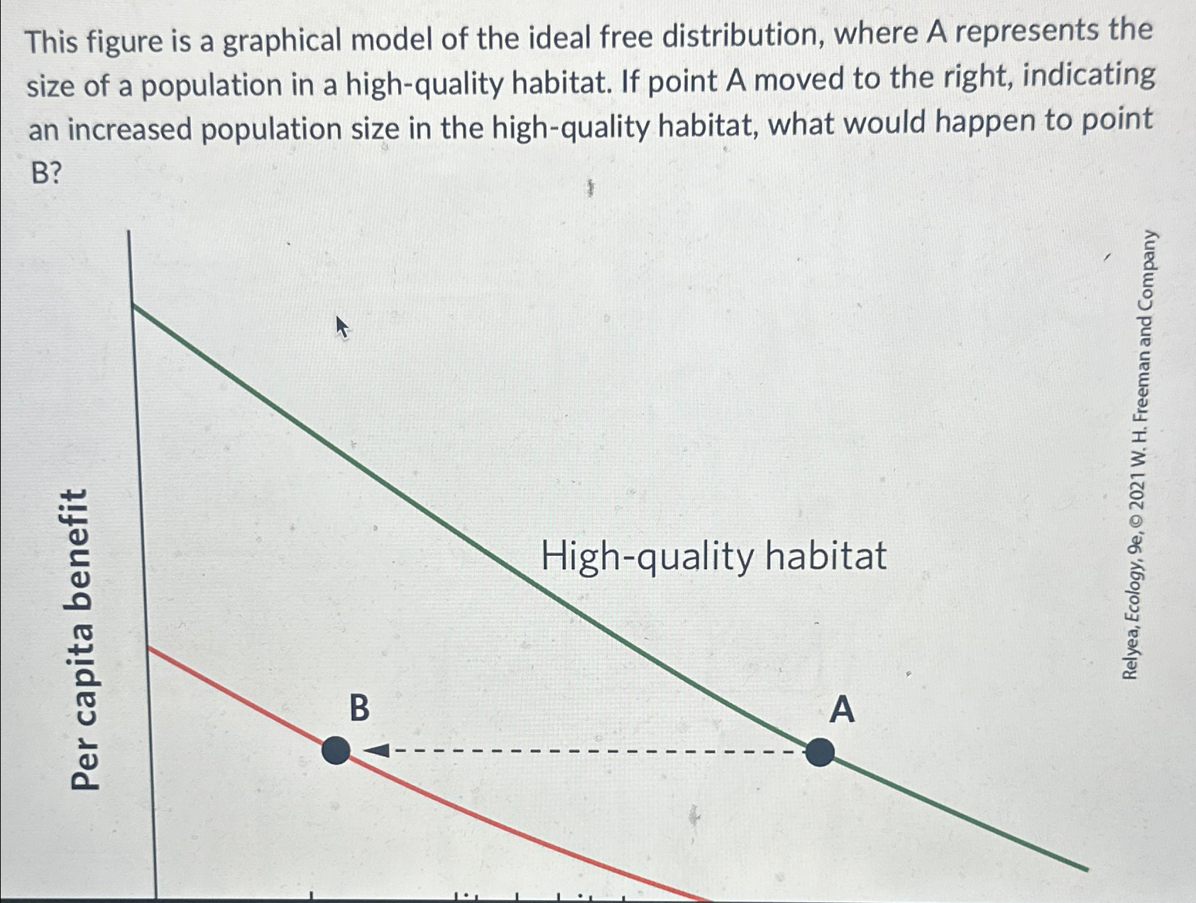 Solved This figure is a graphical model of the ideal free | Chegg.com