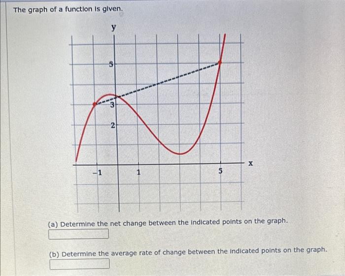 Solved The graph of a function is given. (a) Determine the | Chegg.com