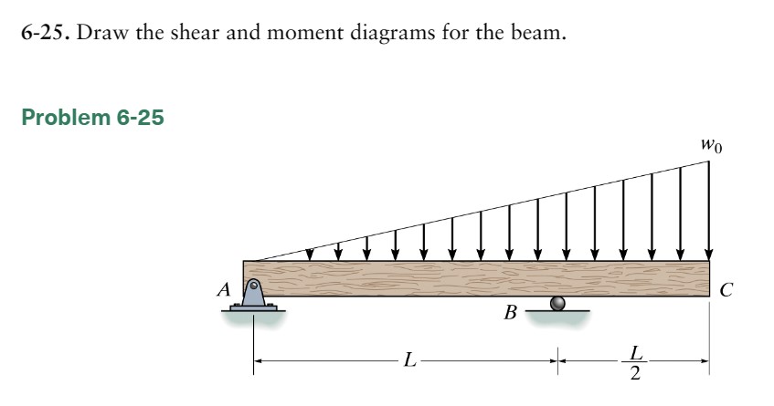 Solved 6-25. ﻿Draw the shear and moment diagrams for the | Chegg.com