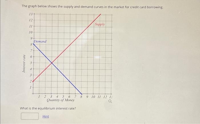 Solved The graph below shows the supply and demand curves in | Chegg.com