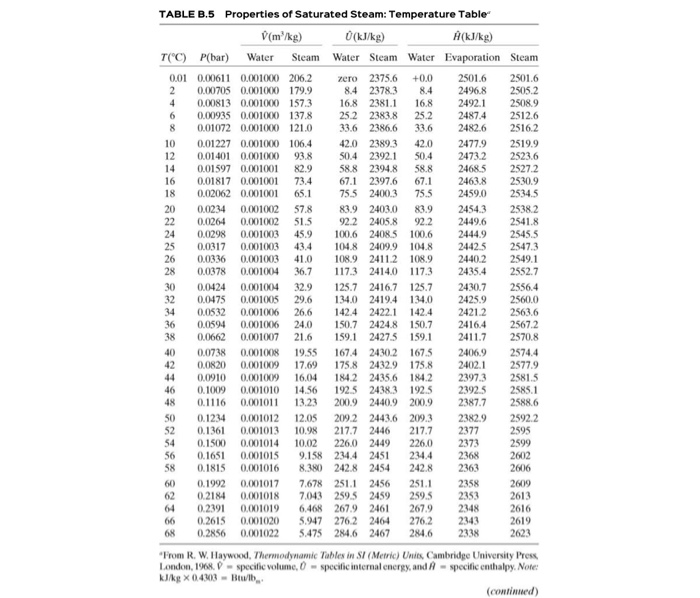 Solved 3) (30 points) Using the Steam Tables in the back of | Chegg.com