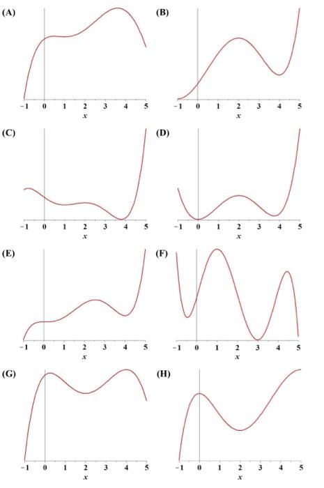 Solved Which of the below graphs is an example of a function | Chegg.com