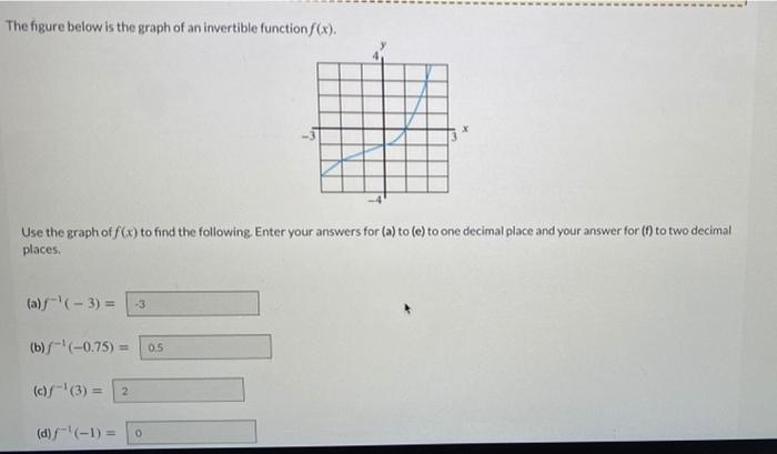 Solved The figure below is the graph of an invertible | Chegg.com