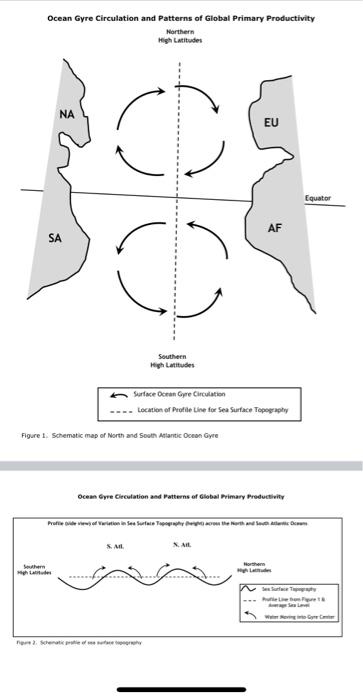 Solved Ocean Gyre Circulation and Patterns of Global Primary | Chegg.com