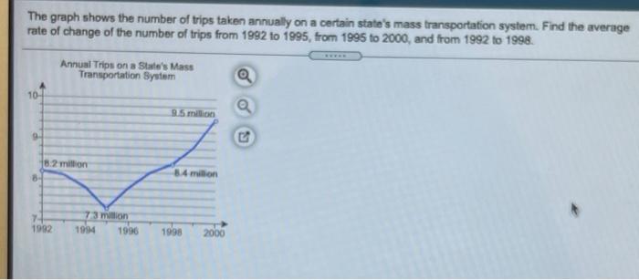 Solved Use the graph to estimate the average rate of change | Chegg.com