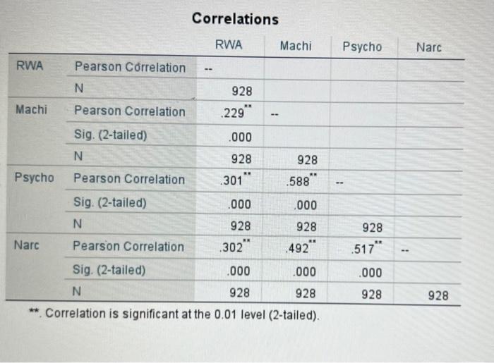 Solved Correlations | Chegg.com