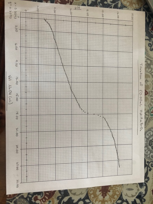 Use the data below create a pll curve plot by hand | Chegg.com
