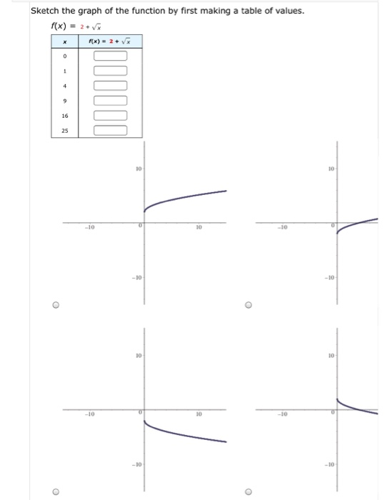 Solved Sketch the graph of the function by first making a | Chegg.com