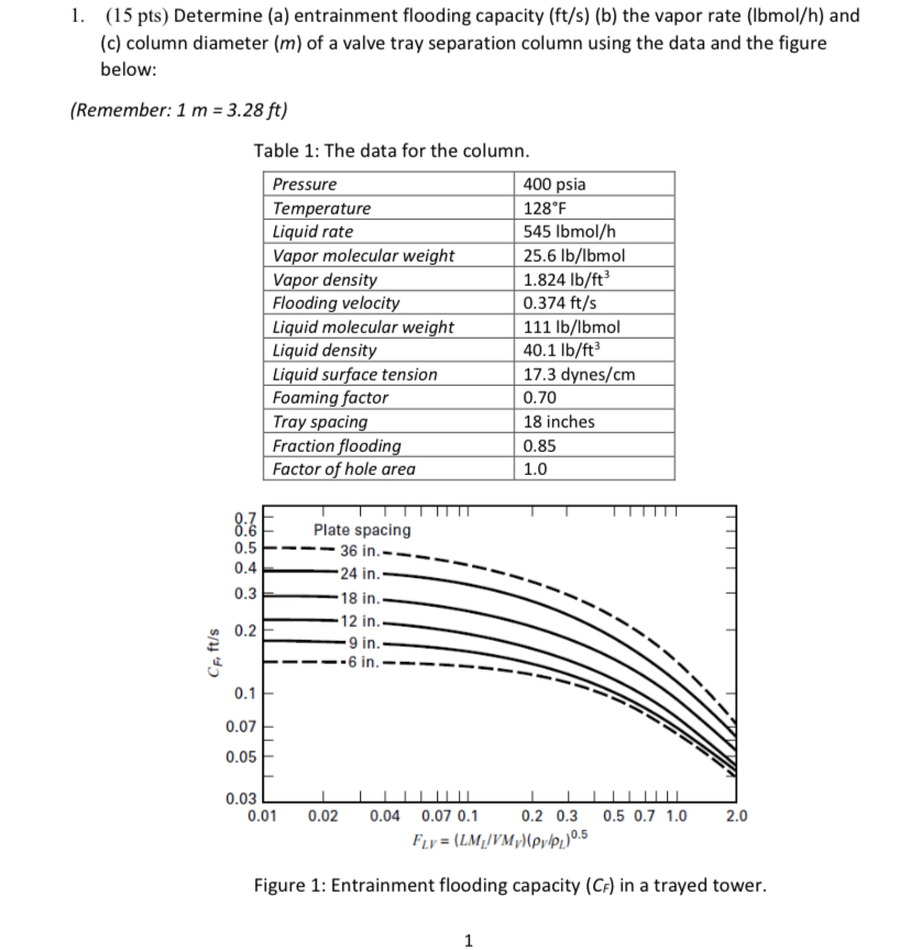 Solved (15 ﻿pts) ﻿Determine (a) ﻿entrainment flooding | Chegg.com