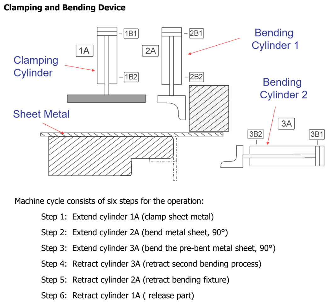 [Solved]: Clamping and Bending Device Machine cycle consist
