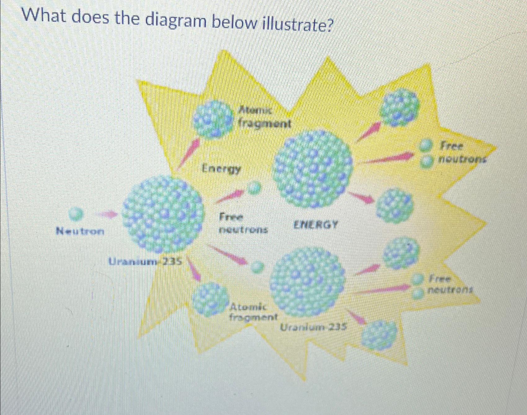 Solved What does the diagram below illustrate? | Chegg.com