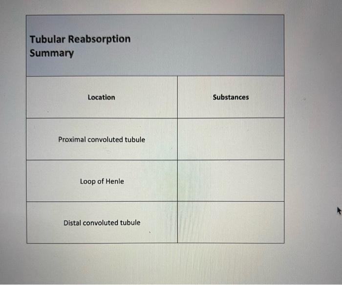Solved Tubular Reabsorption Summary Location Proximal | Chegg.com