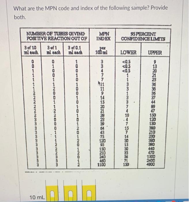 Solved What are the MPN code and index of the following | Chegg.com