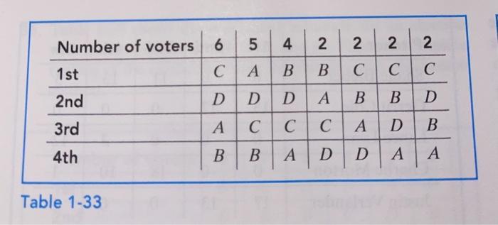 Solved 11. Table 1-31 shows the preference schedule for an | Chegg.com
