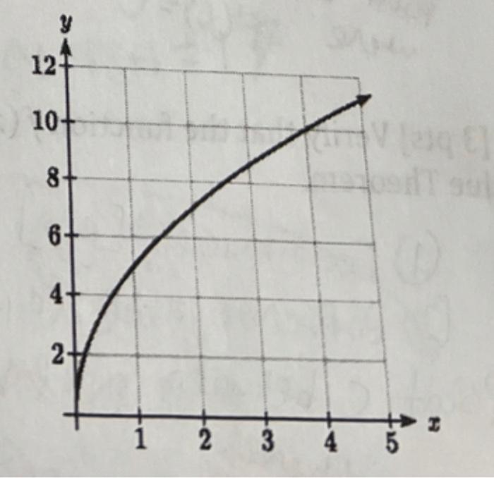 Solved How Would You Find The Concavity For This Function