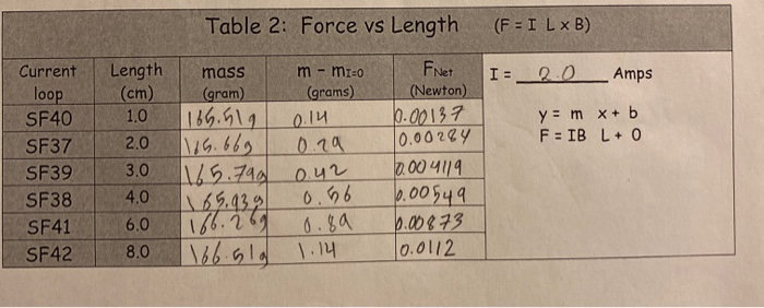 Solved Table 2: Force vs Length (F=I L x B) FNet (Newton) | Chegg.com