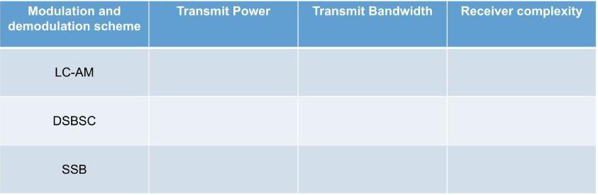 Solved Q1. Write a short note on Weaver's SSB modulation | Chegg.com