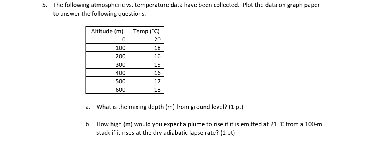 Solved The following atmospheric vs. ﻿temperature data have | Chegg.com