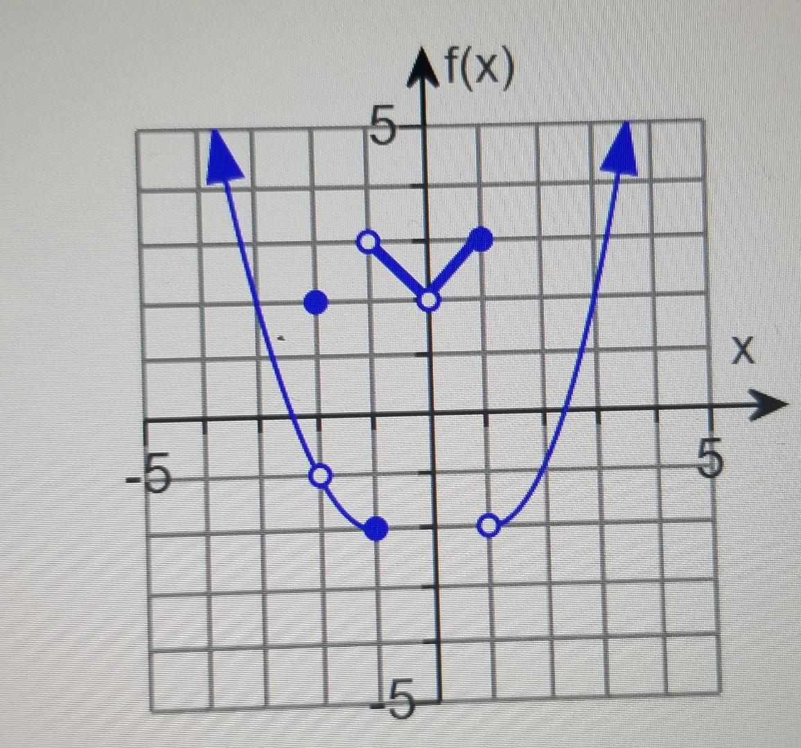 Solved Use the graph of the function f shown to estimate the | Chegg.com