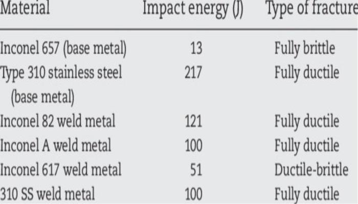 Solved Material Impact energy () Type of fracture 13 217 | Chegg.com