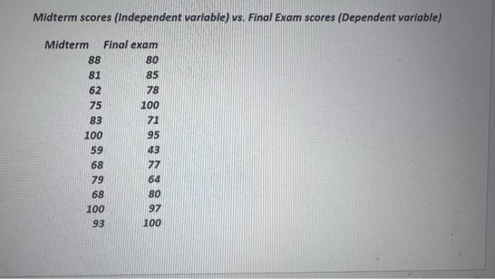 Solved Data from midterm and final exam scores for 12 | Chegg.com