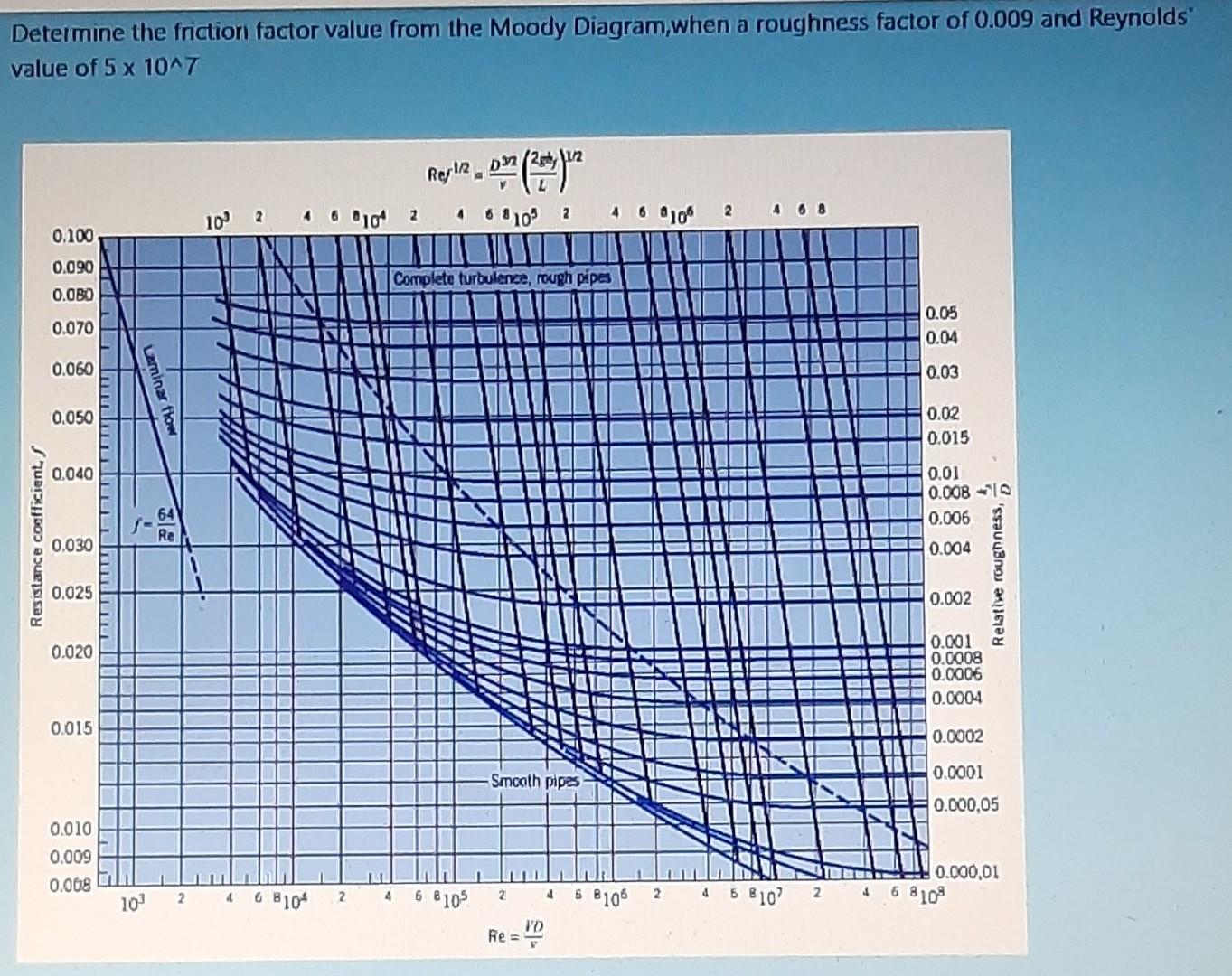 Solved Determine the friction factor value from the Moody | Chegg.com